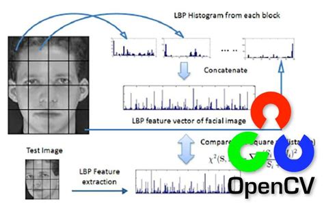 Adrian Rosebrock On Linkedin Opencv Python Machinelearning