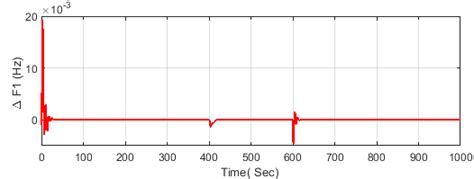 3 minimum fitness of the proposed algorithm for test system based on