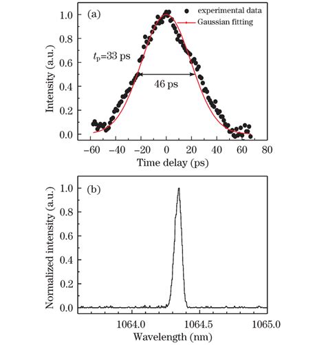 A Autocorrelation Trace Of The Mode Locked Laser At Output Power Of