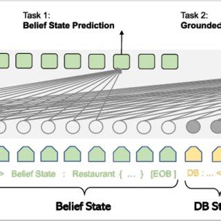 Illustration Of A Traditional Modular Task Oriented Dialog System An