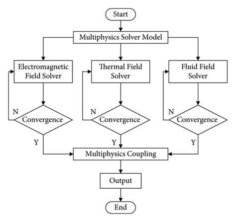 Electromagnetic Fluid Thermal Coupled Analysis Method Download