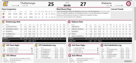 Alabama Beats Chattanooga 61 52 To Get Fourth Straight Win Sports