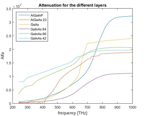 Attenuation Of The Different Layers Download Scientific Diagram