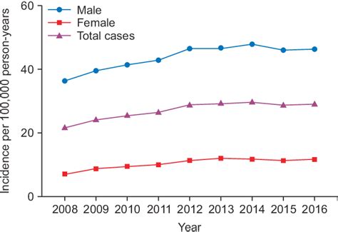Incidence Of Anterior Cruciate Ligament Reconstruction Per 100000 Download Scientific Diagram
