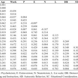 Pearson Correlation Coefficient R And Personality Traits Age Download Scientific Diagram
