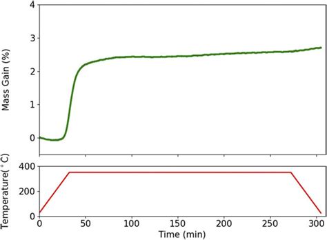 A Neutron Powder Diffraction Pattern And The Rietveld Refinement Fit