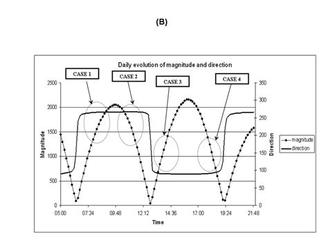 A Schematic Diagram Showing A Regression Surface F S T Fitted To