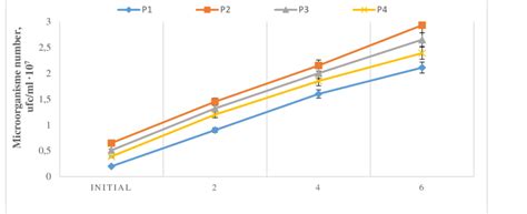 The Growth Curve Of Lactic Acid Bacteria In Yogurt Download