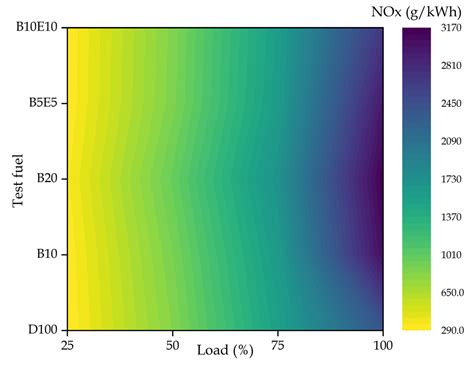Energies Free Full Text The Experimental Investigation Of A Diesel
