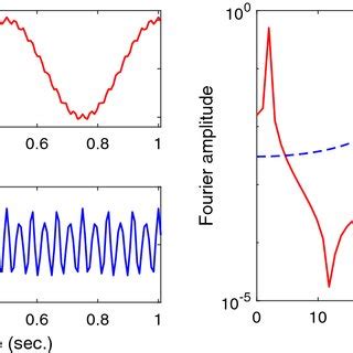The Time Domain Waveform And The Fourier Spectrum Of The Bivariate Download Scientific Diagram