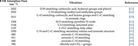 Functional Groups Of Biochar Determined By Ftir Download Scientific