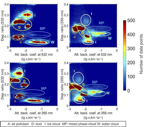 Classification Of Atmospheric Aerosols And Clouds By Use Of Dual Polarization Lidar Measurements