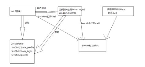 Linux读取profile文件和bashrc文件的情况 Csdn博客