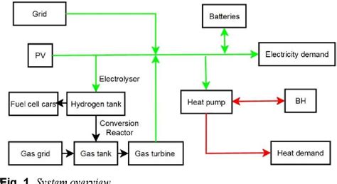 Figure 1 From Optimal Operation Of Multi‐vector Energy Storage Systems