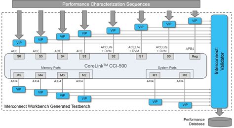 Exploring The Arm Corelink Cci 500 Performance Envelope Part 1 Soc