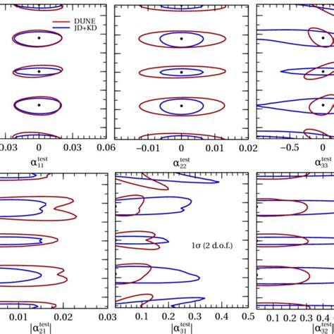 1σ 2 D O F C L Contours In The δ Cp α Ij Planes For Dune Red