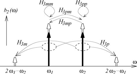 Third Order Intermodulation For Two Tone Excitation Download Scientific Diagram
