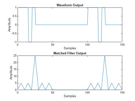 Phasedphasecodedwaveform Phase Coded Pulse Waveform Matlab