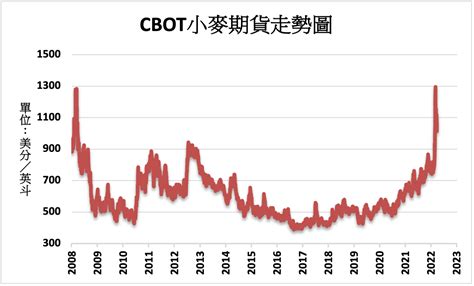 《農產品》供應擔憂減輕 Cbot農產品全面下跌 Moneydj理財網