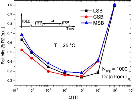 Fail Bits At Second Read R2 As A Function Of The Elapsed Time T Download Scientific