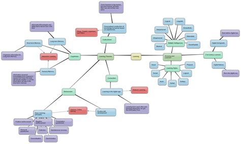 Mick S E Learning A Learning Concept Map