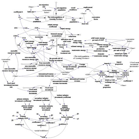 Dynamics Model Of Ecological And Economic System In Liaoning Province