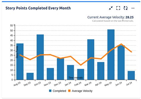 Solved How Can I Measure Productivity Through A Jira Repo