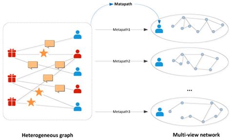 Research On Fraud Detection Method Based On Heterogeneous Graph Representation Learning