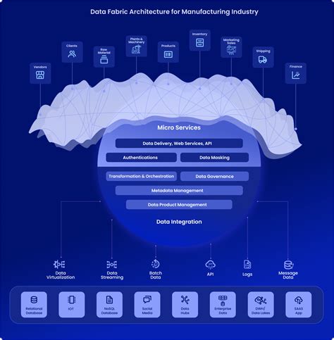 Data Fabric Architecture For Manufacturing Industry Data Analytics