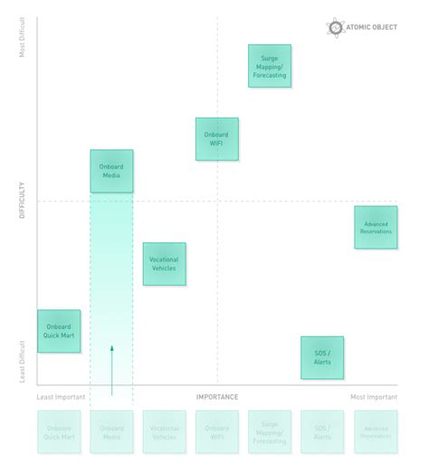 Difficulty And Importance Matrix Design Thinking Activity 8