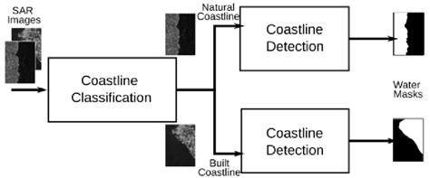 [논문 리뷰] Ccesar Coastline Classification Extraction From Sar Images Using Cnn U Net Combination