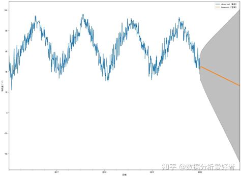 Time Series Analysis