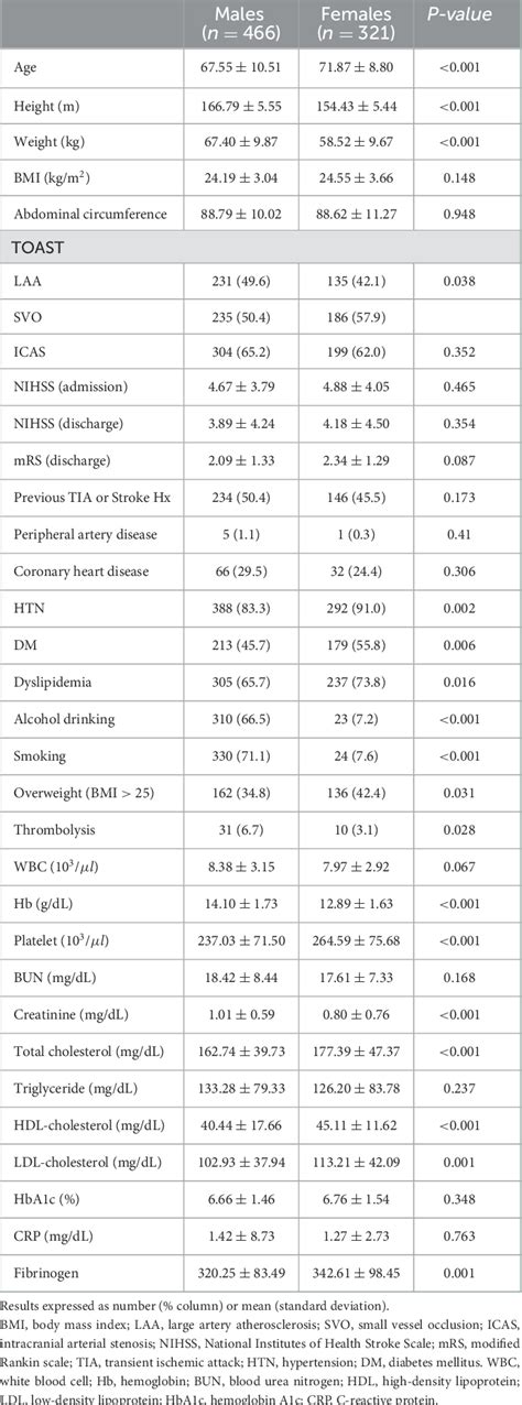 Table 1 From Sex Differences And Risk Factors In Recurrent Ischemic