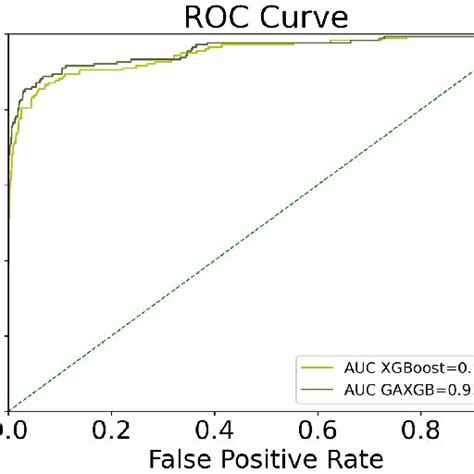 Roc Comparison Of Ga Xgboost And Xgboost Download Scientific Diagram