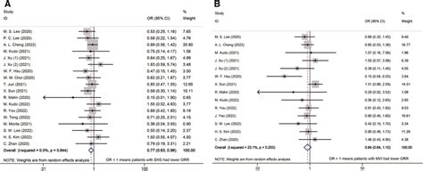 A Forest Plot Of The Pooled Or And 95 Ci The Pooled Results Indicated