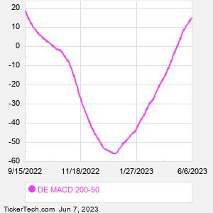 DE Technical Analysis