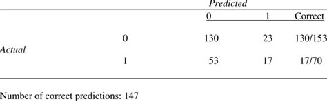 Predictive Accuracy Of Logit Model Download Table