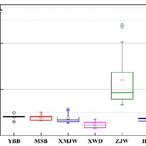 Box Whisker Plots Of Igeo Values For Different Heavy Metals In The