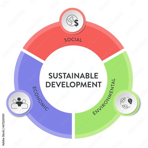 Three Pillars Of Sustainable Development Framework Diagram Chart
