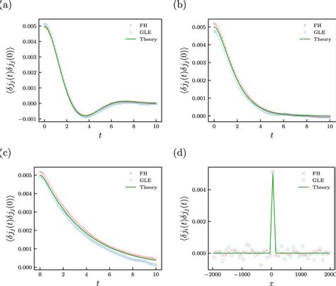 Comparison Between Numerical And Theoretical Momentum Time Correlations