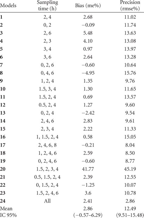 Prediction Bias And Precision Of Models For Estimating The Cyclosporine