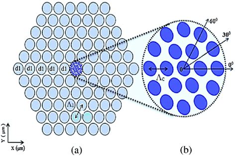 Transverse Cross Sectional View Of Proposed P Hpcf A Cladding Region