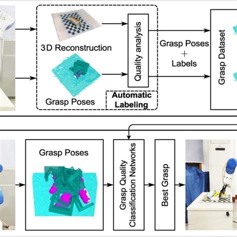 Framework Of Proposed Self Supervised Learning Based 6 DOF Grasp