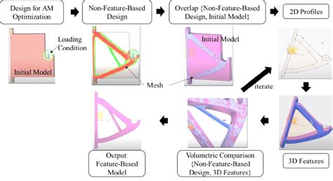 current workflow for modeling parametric design from non feature based