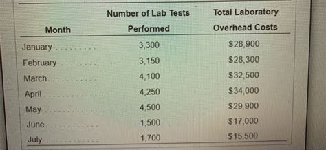 Solved The Laboratory Manager Performed A Regression