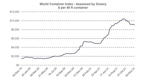 Drewry World Container Index 02 Dec Ajotcom