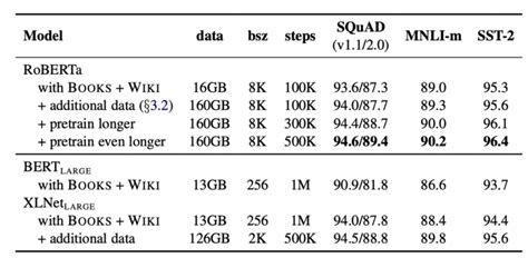 Nlp 논문리뷰 Roberta A Robustly Optimized Bert Pretraining Approach 논문 리뷰