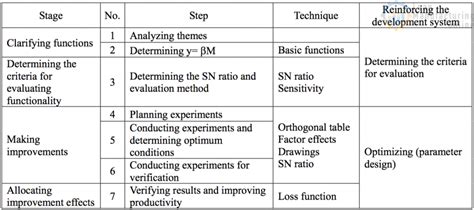 Robust Design Quality Maintenance And Engineering Part 2 Enhancing Your Business Performance