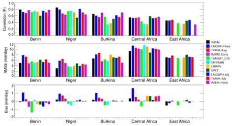 Statistical Scores R Root Mean Square Error Rmse And Bias For The Download Scientific