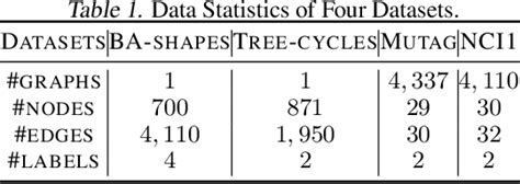 Table 1 From Generative Causal Explanations For Graph Neural Networks